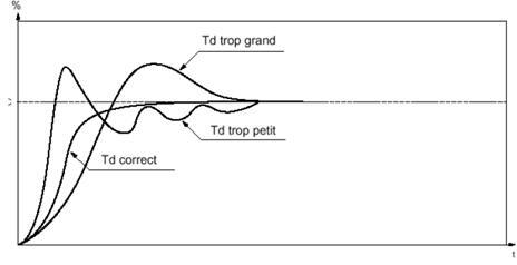 Was ist ein PID ? - Blog Easi-Spare